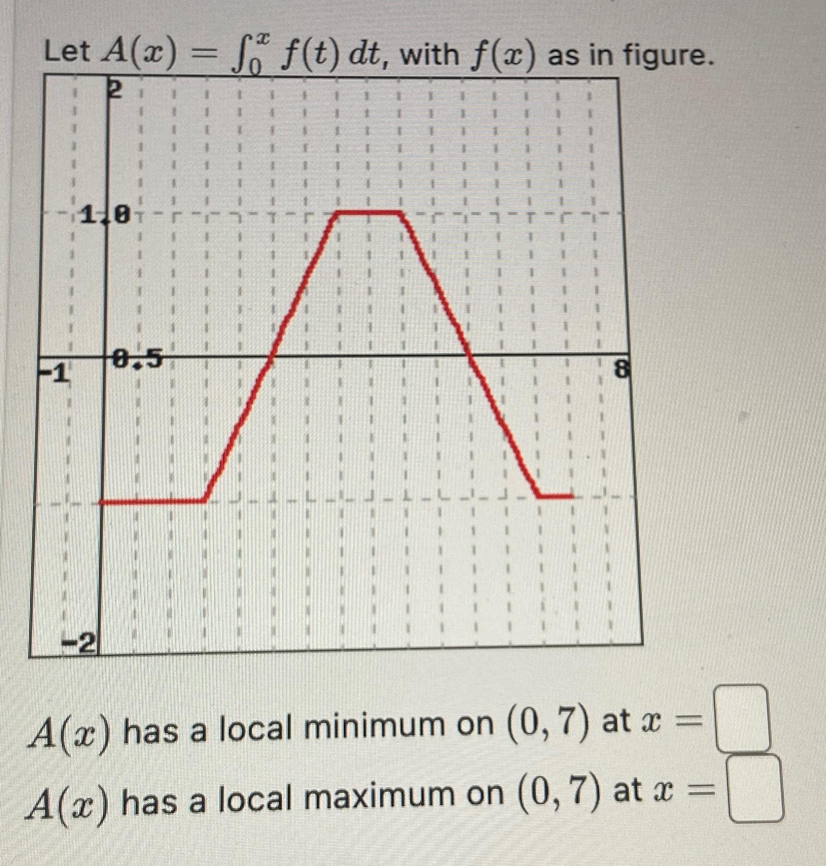 Solved Let A(x)=∫0xf(t)dt, ﻿with f(x) ﻿as in figure.A(x) | Chegg.com