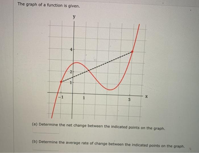 Solved The graph of a function is given. y 4 2 х 5 (a) | Chegg.com