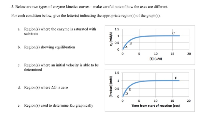 Solved 5. Below are two types of enzyme kinetics curves - | Chegg.com