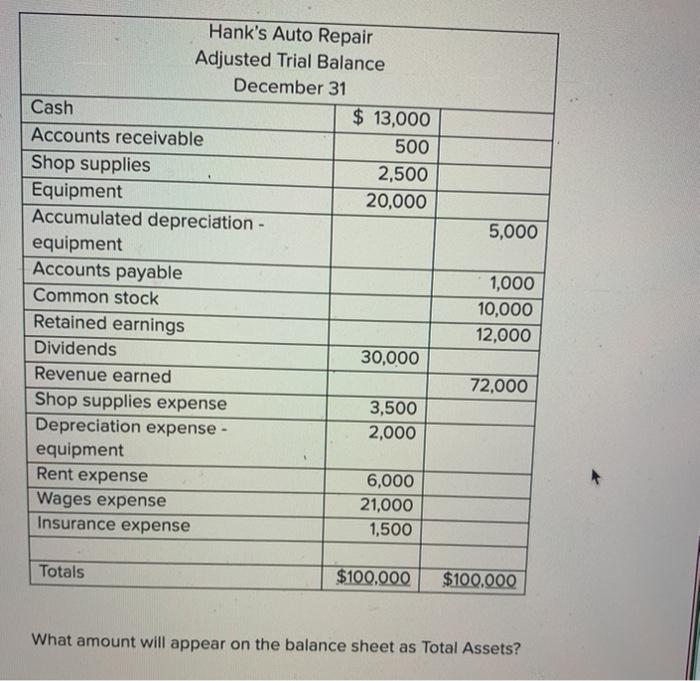 Solved 5,000 Hank's Auto Repair Adjusted Trial Balance | Chegg.com Solved 5,000 Hank's Auto Repair Adjusted Trial Balance | Chegg.com