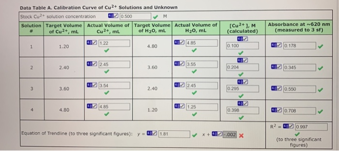 Solved Data Table A. Calibration Curve of Cu2+ Solutions and | Chegg.com