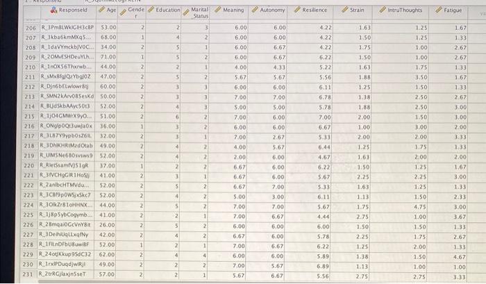 1. Please use SPSS to find out the following | Chegg.com