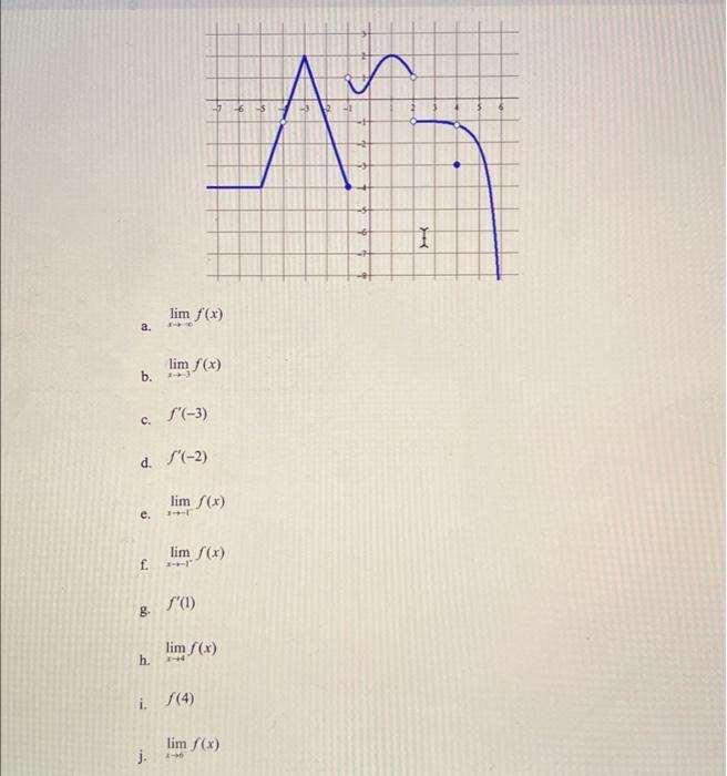 Solved Use the given graph of f to find the value of each | Chegg.com