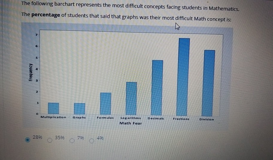 Solved The following barchart represents the most difficult | Chegg.com