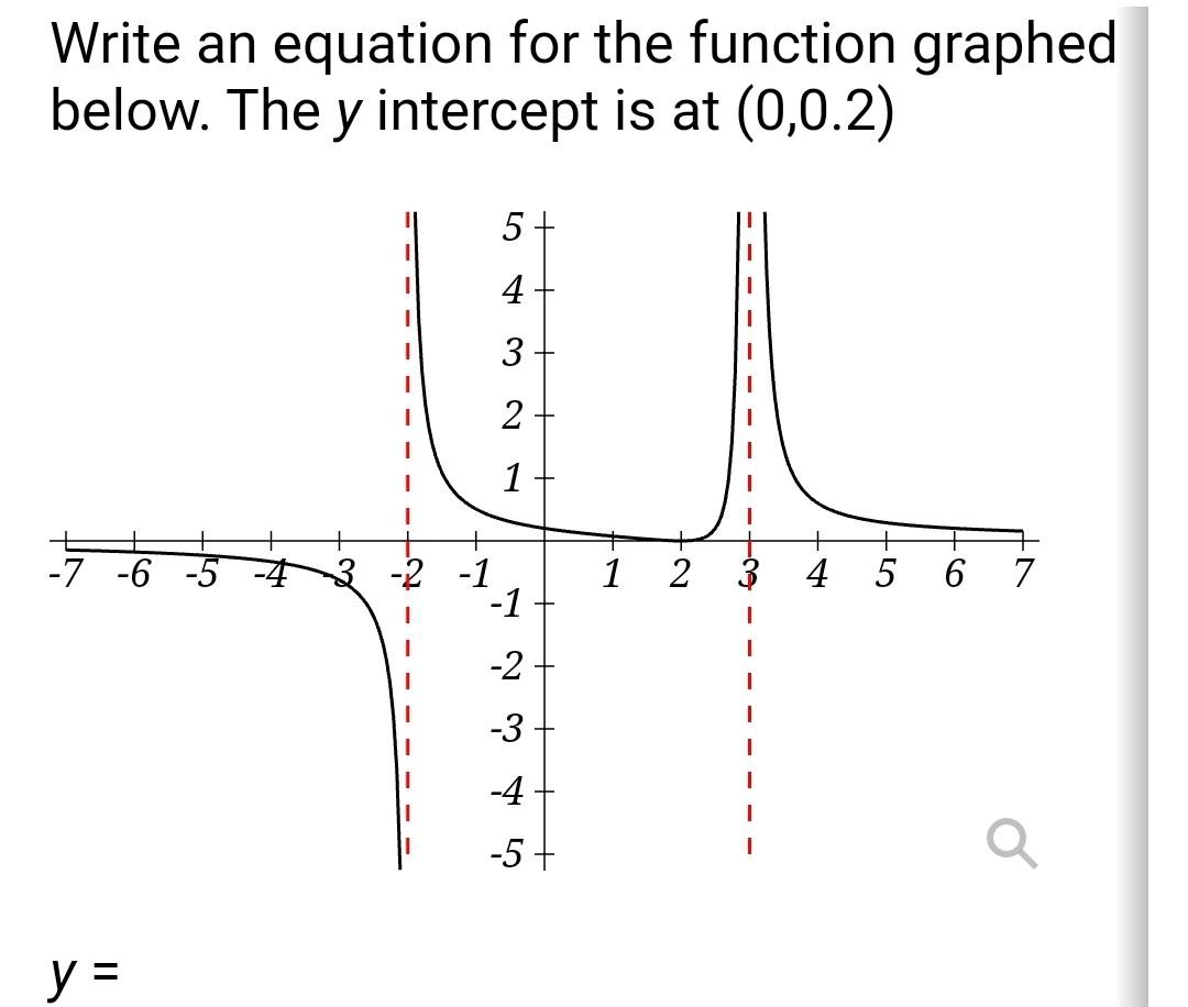 Solved Write an equation for the function graphed below. The | Chegg.com
