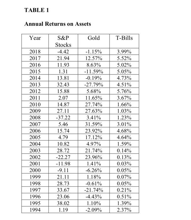 Solved The attached Table 1 shows the annual returns from | Chegg.com