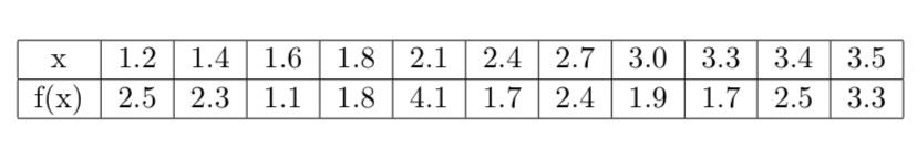 The values of ﻿the function f(x) ﻿are shown in ﻿the | Chegg.com