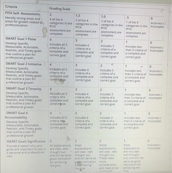 Topic: PITA Self-Assessment and SMART Goals (10\%) | Chegg.com