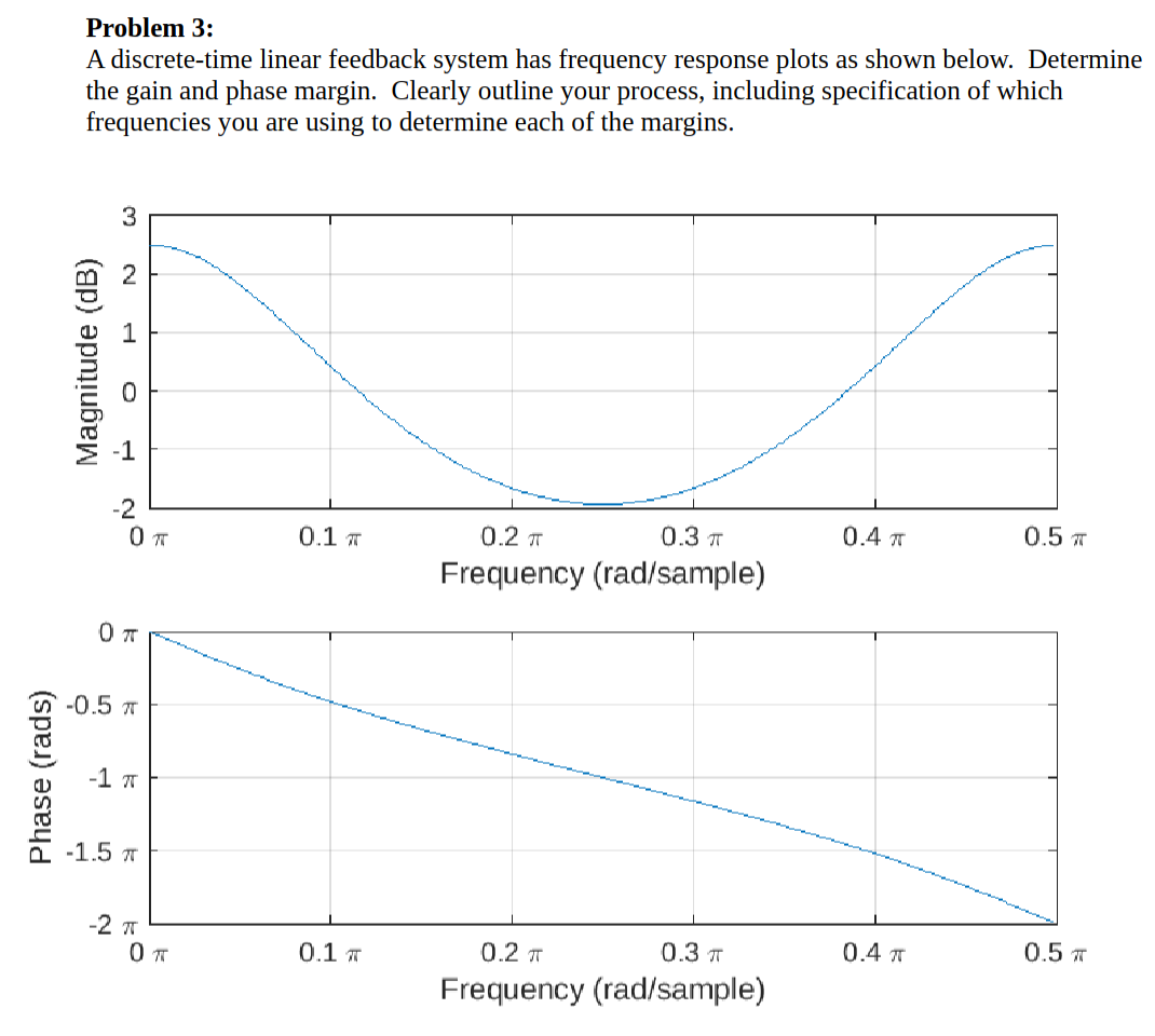 Solved Problem 3 A Discrete Time Linear Feedback System Has