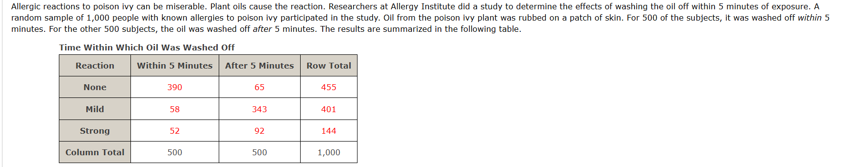 Solved Allergic reactions to ﻿poison ivy can be ﻿miserable. | Chegg.com