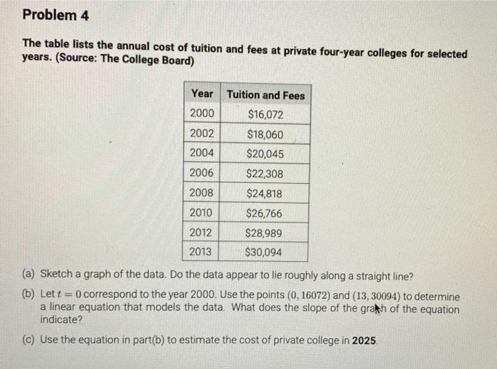 Solved Problem 4 The table lists the annual cost of tuition | Chegg.com
