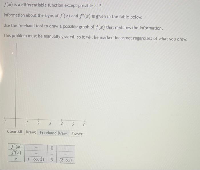 Solved f(x) is a differentiable function except possible at | Chegg.com