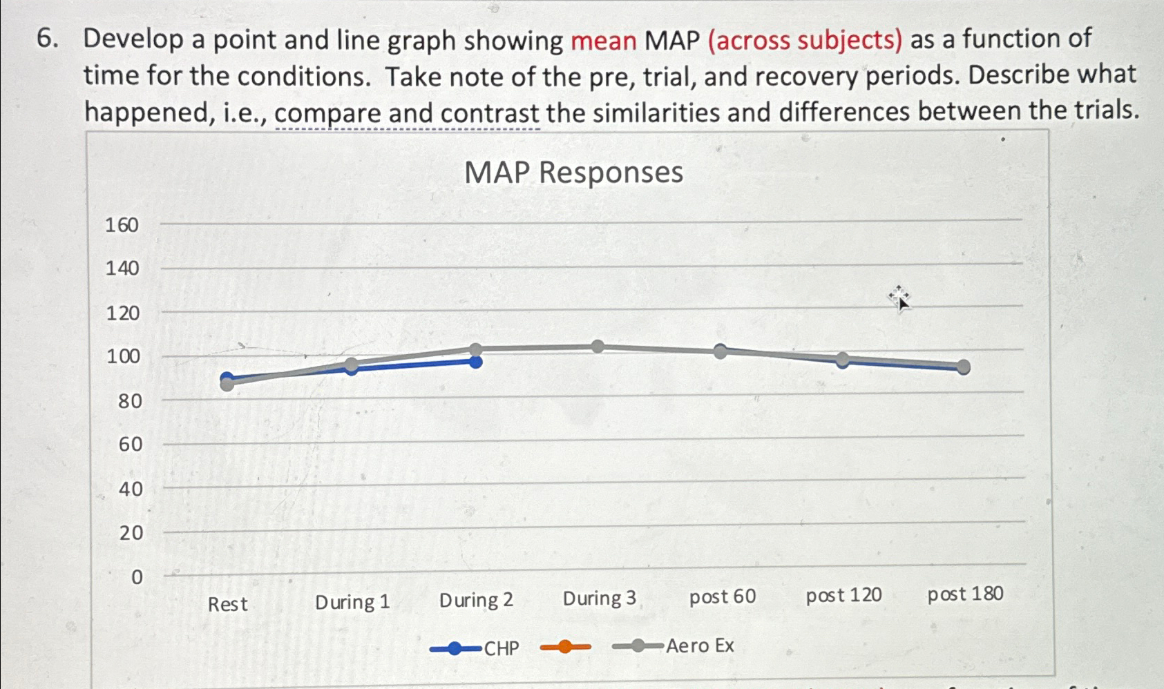 Solved Develop a point and line graph showing mean MAP | Chegg.com