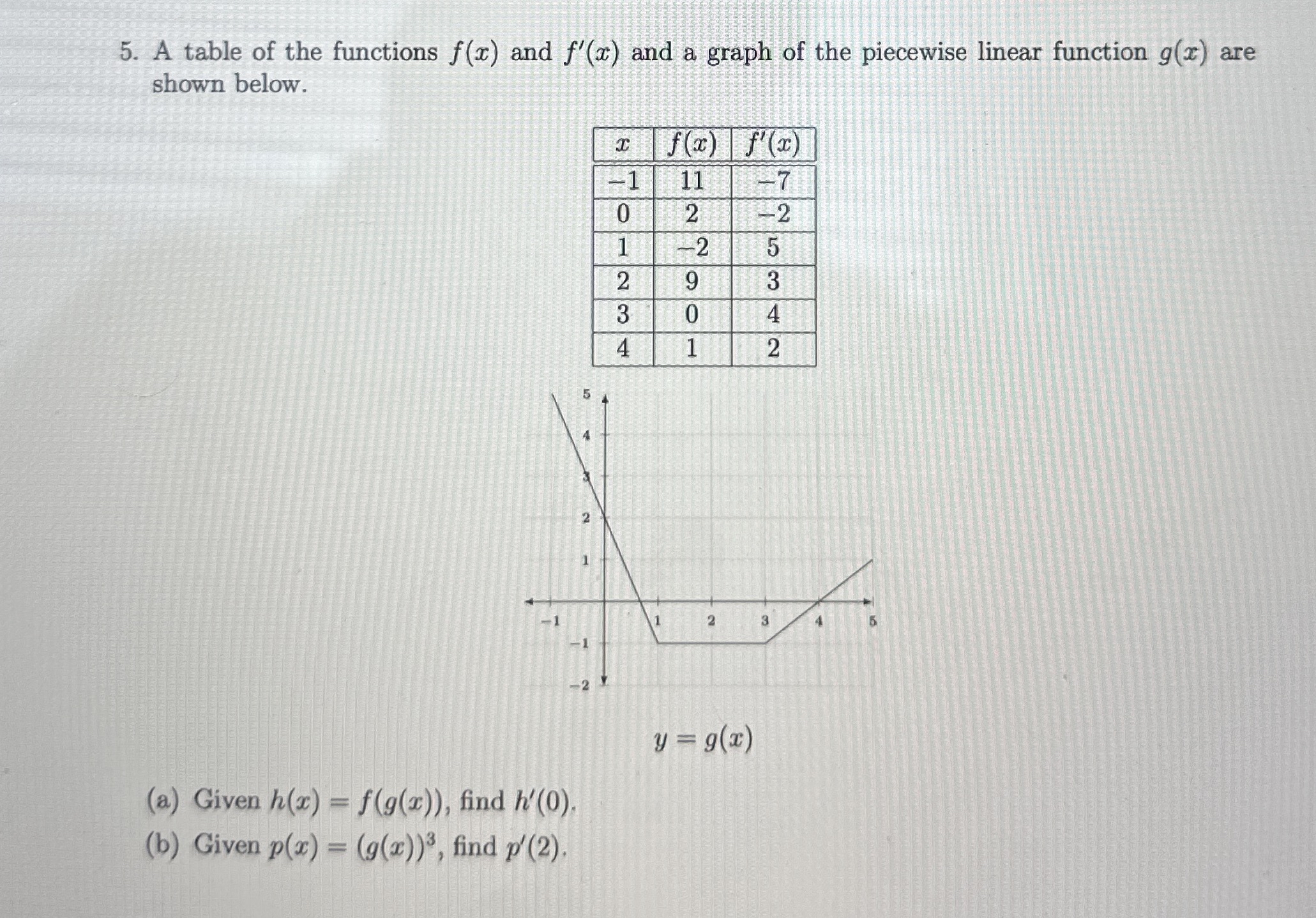 Solved A table of the functions f(x) ﻿and f'(x) ﻿and a graph | Chegg.com