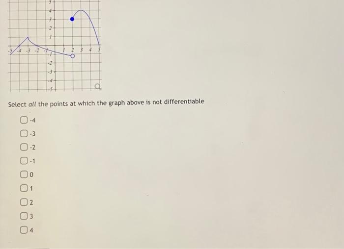 Solved Select all the points at which the graph above is not | Chegg.com