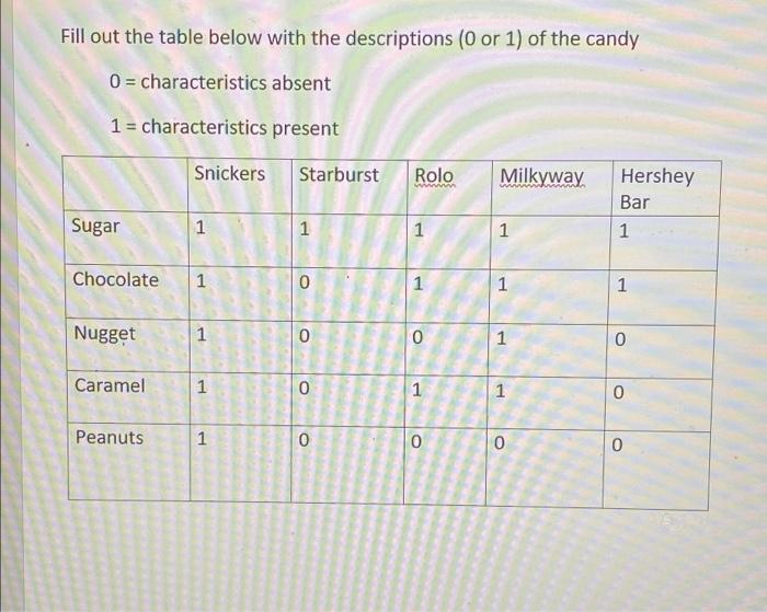 Solved Using the table showing characteristics and the Candy | Chegg.com