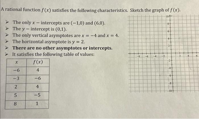 Solved A rational function f(x) satisfies the following | Chegg.com