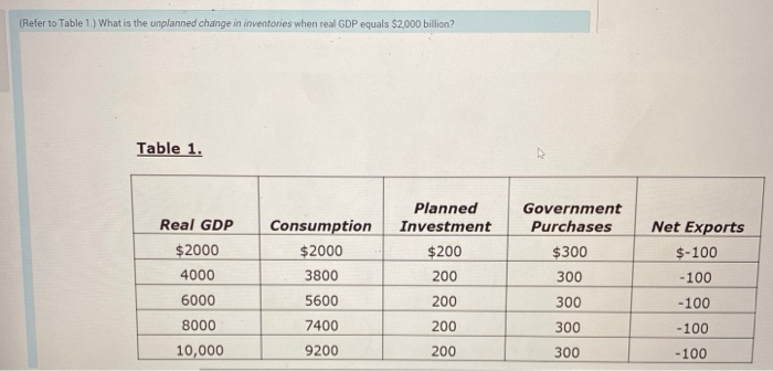 Solved (Refer to Table 1.) What is the unplanned change in | Chegg.com