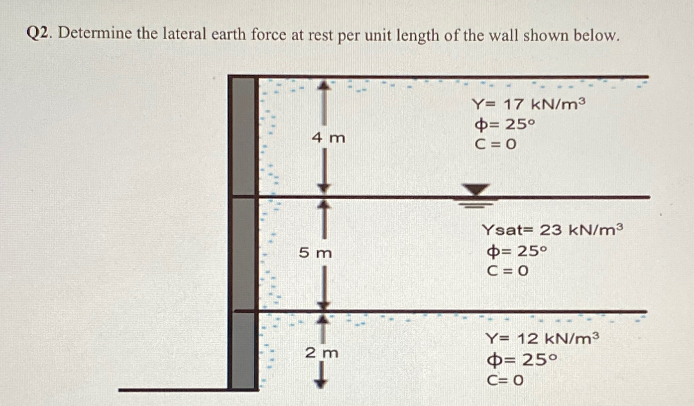 Solved Q2. ﻿Determine the lateral earth force at rest per | Chegg.com