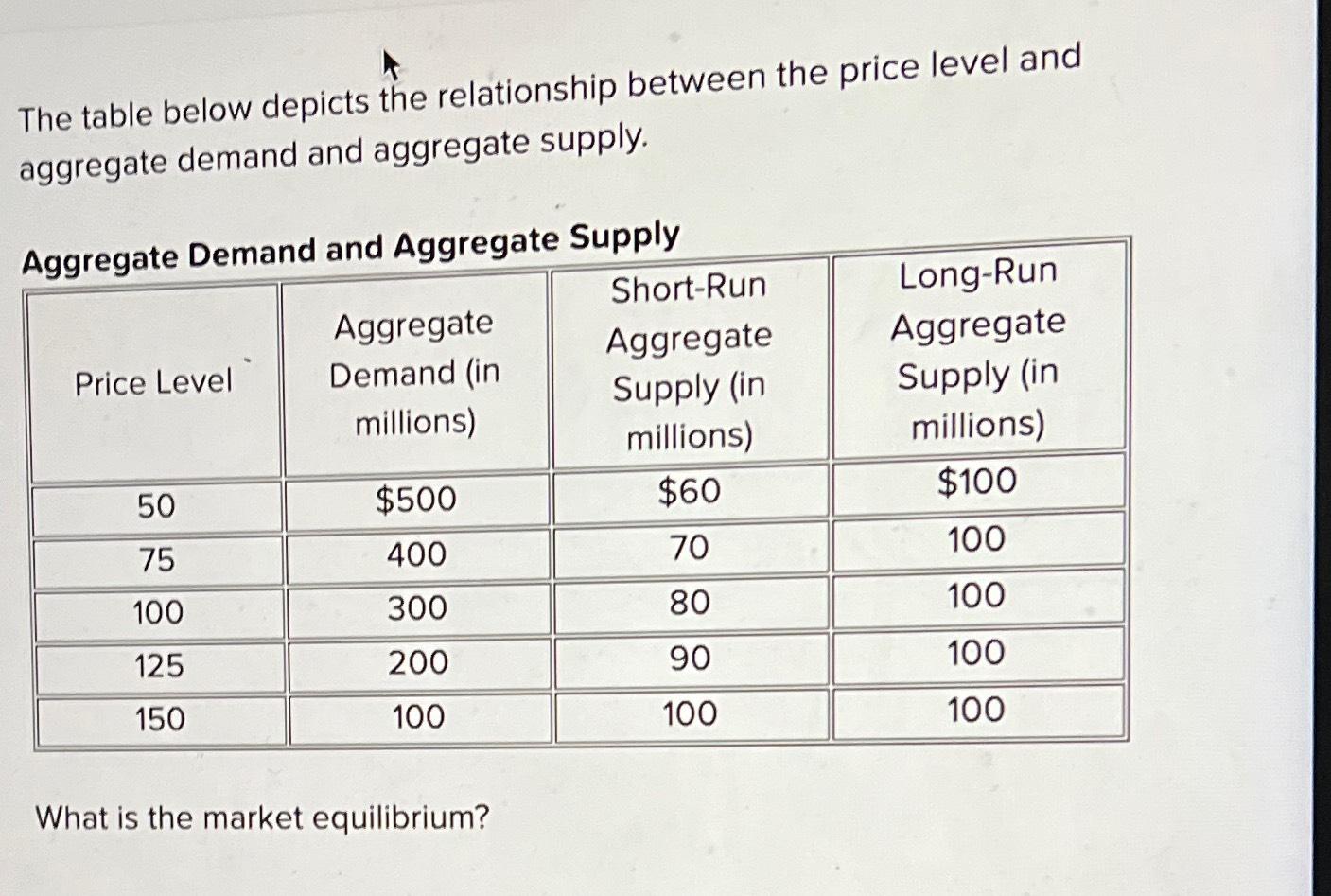 Solved The table below depicts the relationship between the | Chegg.com