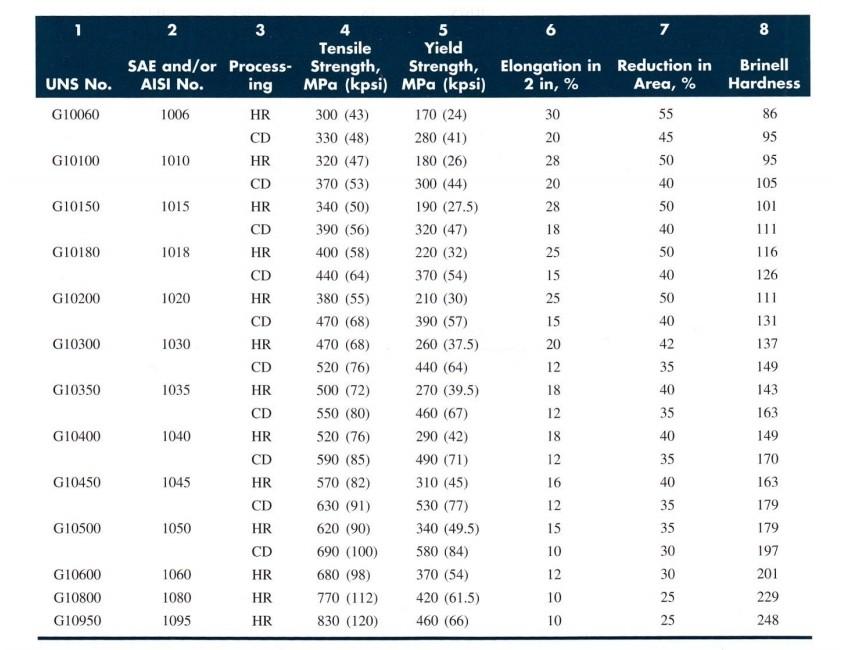 Solved Question one N=4. Ans Figure P6-19 shows a machined | Chegg.com