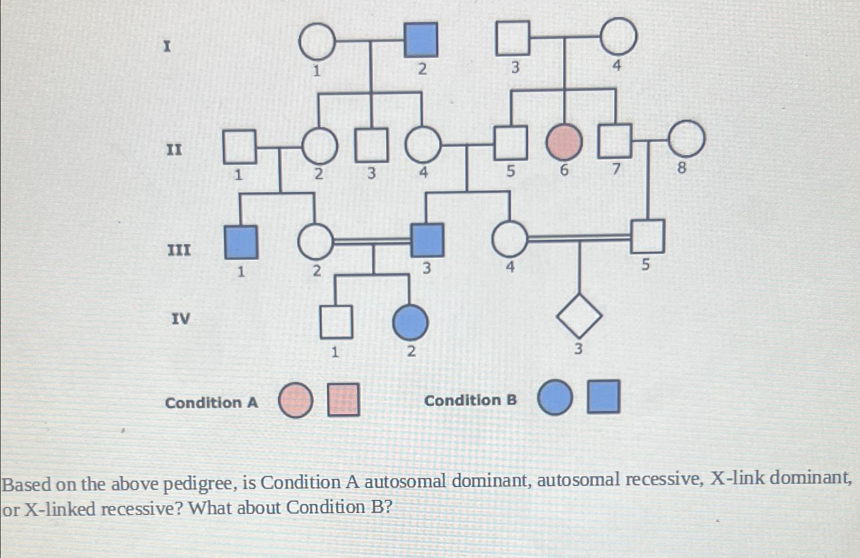 Solved Based on the above pedigree, is Condition A autosomal | Chegg.com