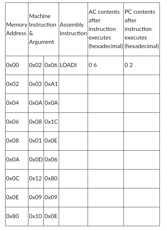 Solved The following short machine code program has been | Chegg.com