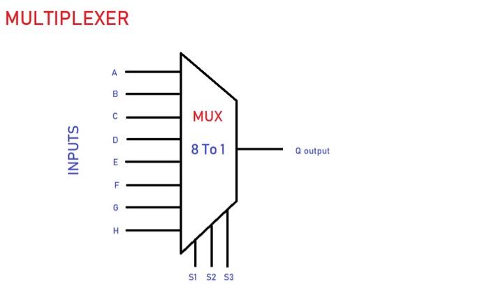 Solved Using just 2-to-1 MUXes, draw a 4-to-1 MUX. Do the | Chegg.com