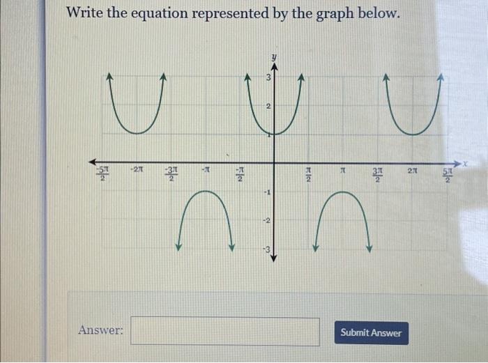 Solved Write the equation represented by the graph below. | Chegg.com