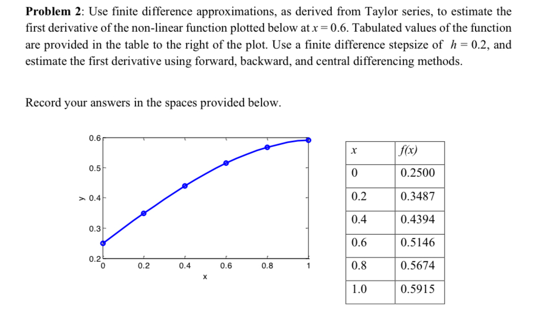 Solved Problem 2: Use finite difference approximations, as | Chegg.com