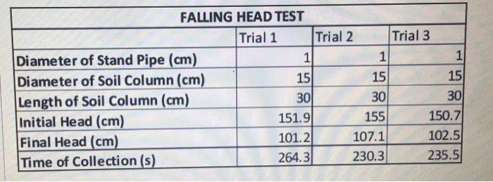 Solved A falling head test was conducted to determine the | Chegg.com