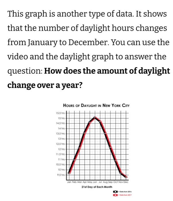 Solved This graph is another type of data. It shows that the | Chegg.com