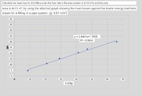 Solved Calculate the head loss for this fitting when the | Chegg.com