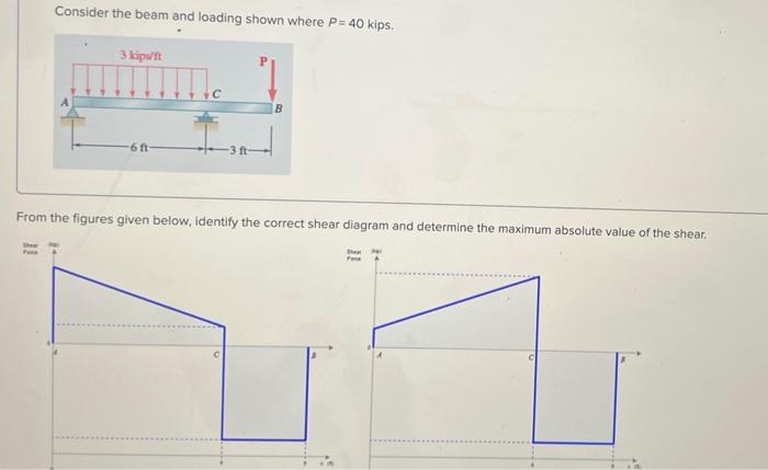 Solved Consider the beam and loading shown where P=40 kips. | Chegg.com