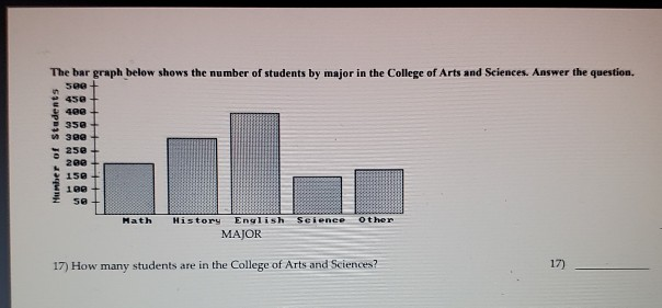 Solved The bar graph below shows the number of students by | Chegg.com