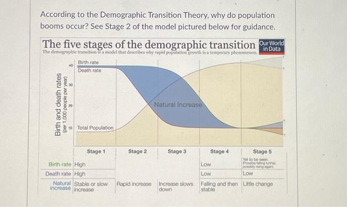 Solved According to the Demographic Transition Theory, why | Chegg.com