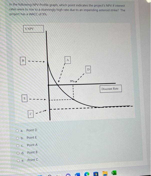 Solved In the following NPV Profile graph, which point | Chegg.com