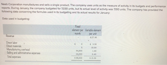 Solved Neeb Corporation manufactures and sells a single | Chegg.com