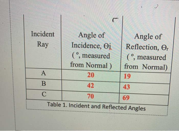 Solved what conclusion can be drawn about reflected angles | Chegg.com