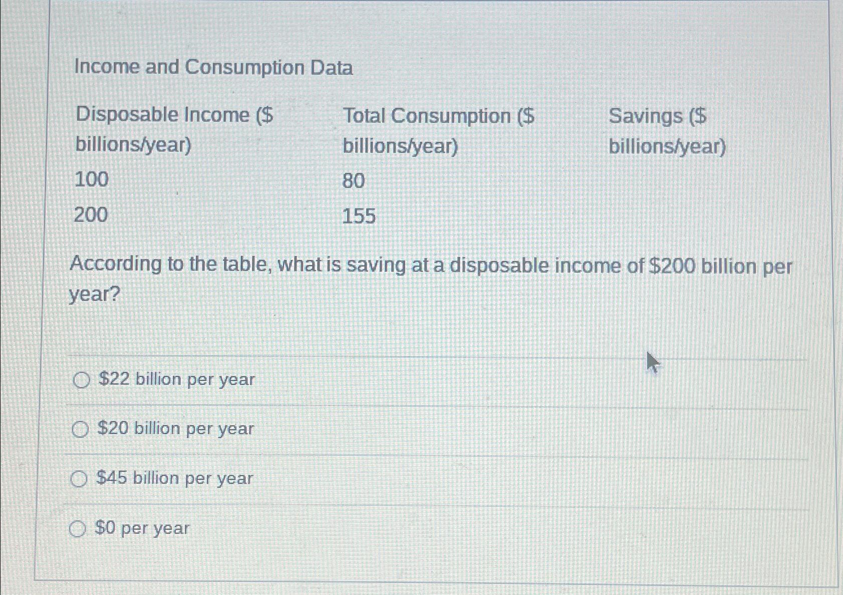 Solved Income and Consumption Data\table[[Disposable Income | Chegg.com