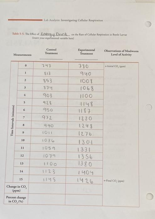Solved Lab Analysis investigating Cellular Respiration | Chegg.com