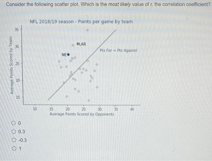 Solved Consider the following scatter plot. Which is the | Chegg.com