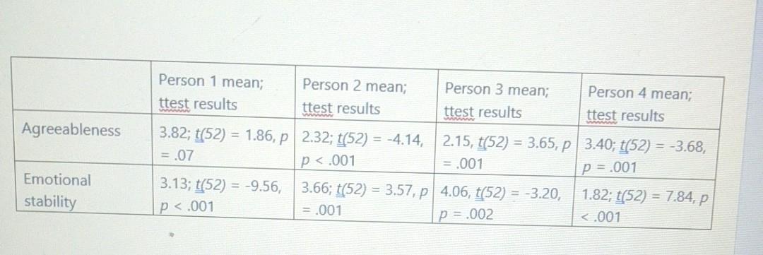 Solved Below is a data for emotional stability trait. where | Chegg.com