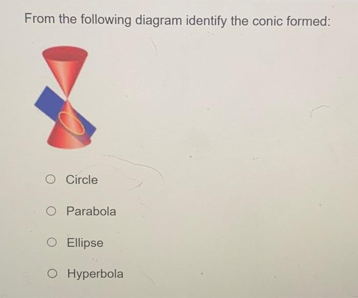 Solved From the following diagram identify the conic formed: | Chegg.com