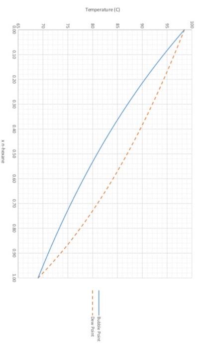 Solved In a distillation column, the distillate n-hexane | Chegg.com