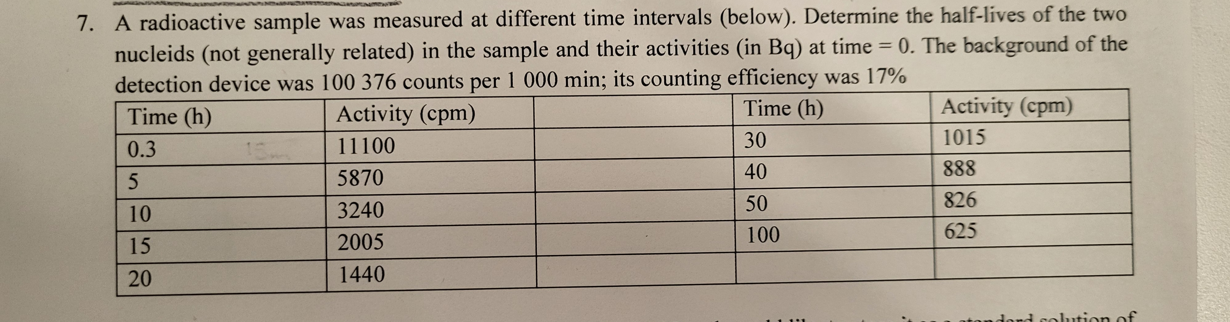 Solved A radioactive sample was measured at different time | Chegg.com
