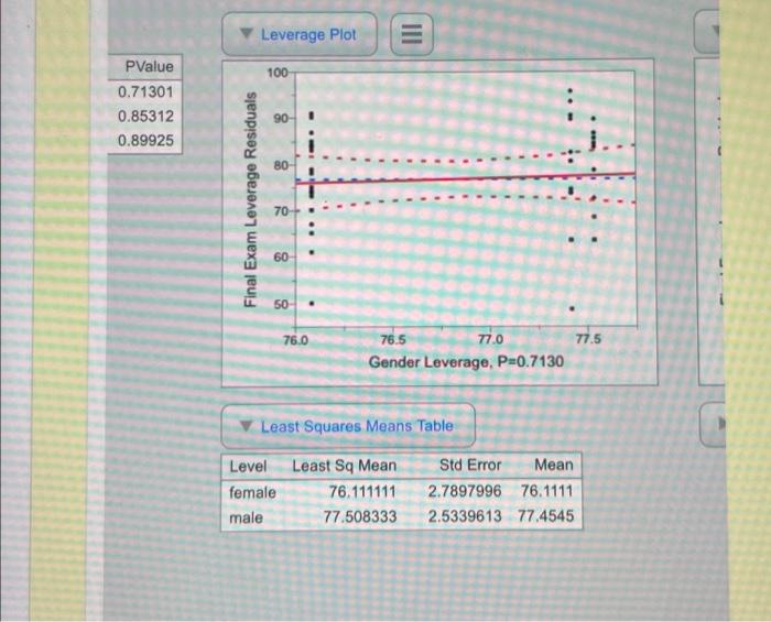 Solved Leverage Plot \begin{tabular}{|r|} \hline PValue \\ | Chegg.com