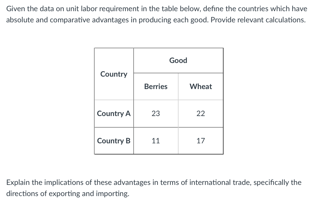 Solved Given the data on unit labor requirement in the table | Chegg.com