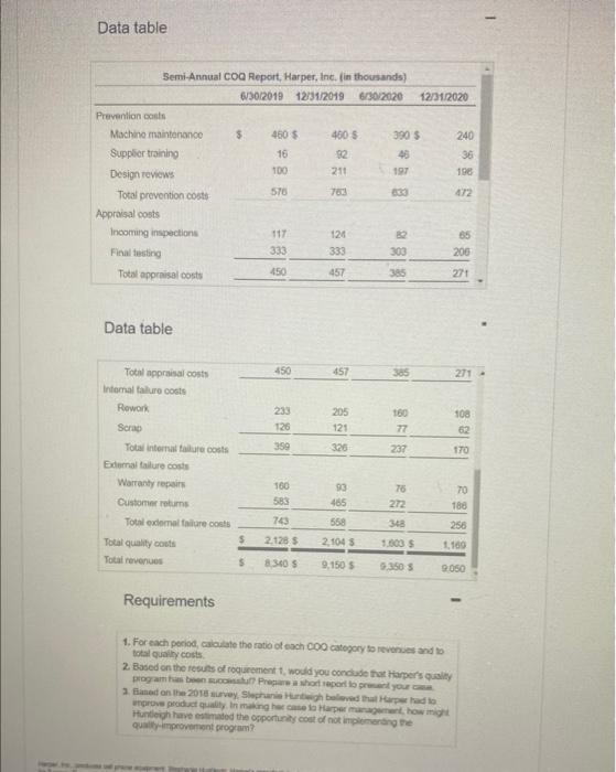 Data table Data table Requirements 1. For each | Chegg.com