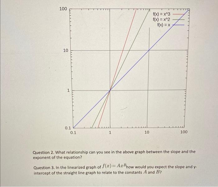 Solved Question 2. What relationship can you see in the | Chegg.com